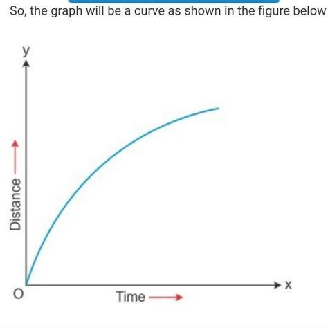 Decreasing Speed Graph