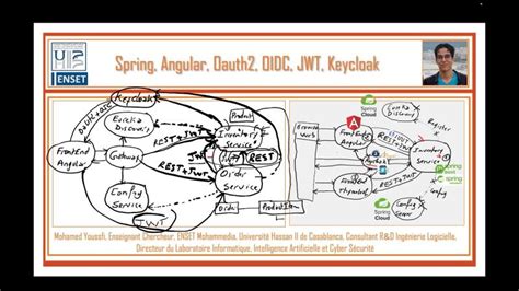 Part 2 Spring Angular Oauth2 Oidc Keycloak Master Iibdcc Enset