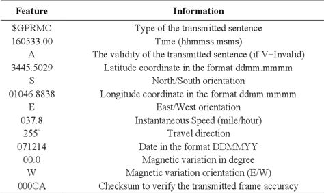 Table 1 From Towards An Efficient Traffic Congestion Prediction Method