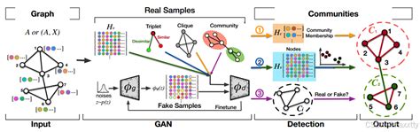 【深度学习社区检测综述】文献精讲：a Comprehensive Survey On Community Detection With Deep Learning Csdn博客