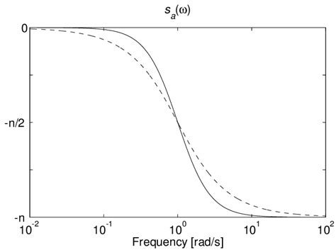 Comparison Of True Saω And The Estimated One Based On Bodes Integral Download Scientific