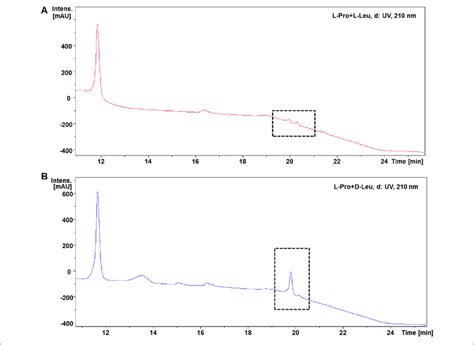 Hplc Spectra Analysis Of Cyclo Pro Leu Products A Hplc Profile