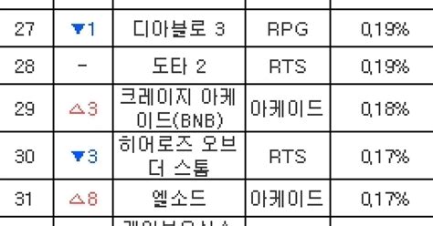 Pc방순위 오딘 Pc방서도 리니지 형제 추월