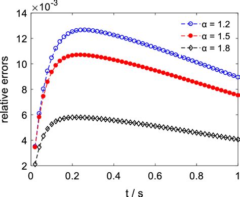 Schematic Diagram Of The Relative Errors Curves With Download