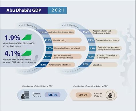 Abu Dhabi Non Oil Gdp Grows By 41 Percent In 2021 Statistics Centre