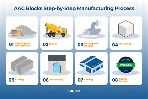 What Is The Aac Block Manufacturing Process Step By Step Guide