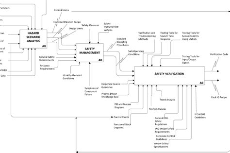 safety verification framework download scientific diagram