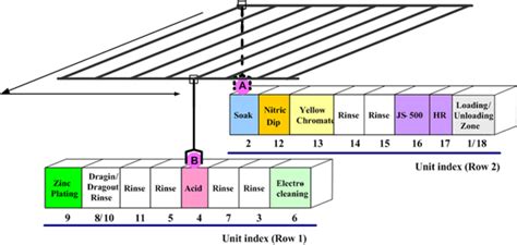 Cyclic And Dynamic Hoist Scheduling For Multi Recipe And Multi Stage Material Handling Processes