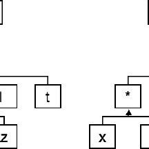 Left Graphical Tree Representation Of A Functional Program Download Scientific Diagram