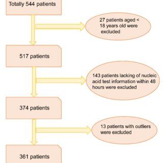 Flow Diagram Of Data Processing Download Scientific Diagram