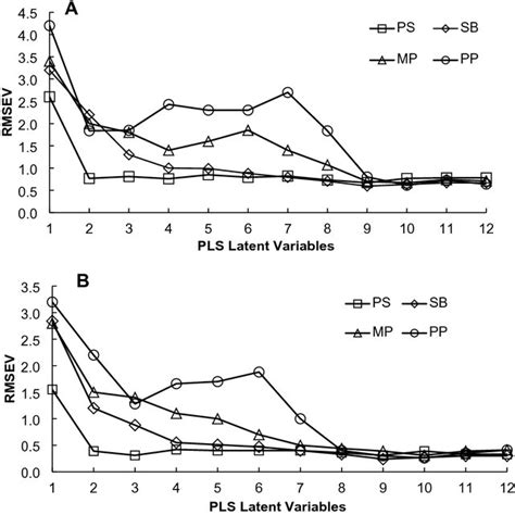 Root Mean Square Error Of Validation Rmsev Versus Latent Variables