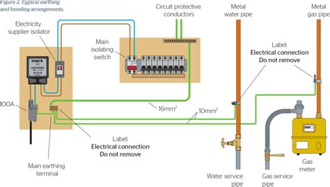 Earthing And Bonding Requirements When Relocating The Gas Meter