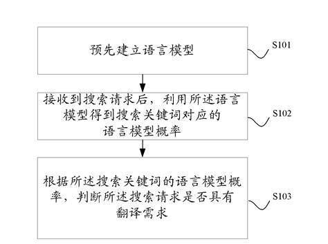 Identification Method And Device For Searching Requirement Eureka Patsnap