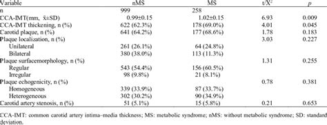 Comparison Of Presence Of Carotid Atherosclerotic Lesions And Cca Imt