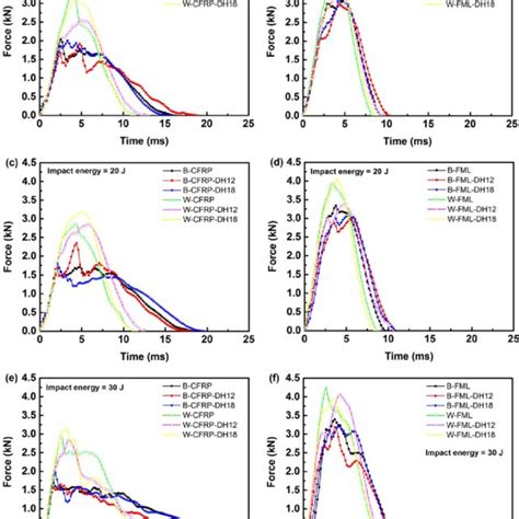 Force Time Curves Of Cfrp And Fml Plates At Different Impact Energies