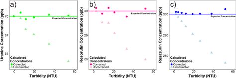 Comparisons Of Calculated Tracer Concentrations From Laboratory