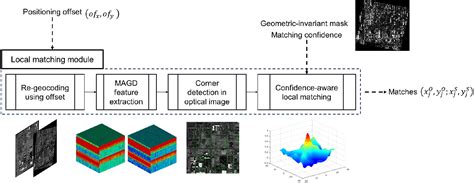 Figure 1 From A Global To Local Algorithm For High Resolution Optical And Sar Image Registration