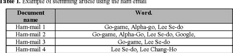 Table 1 From Creating A Naïve Bayes Document Classification Scheme