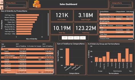 Kholoud Gomaa On Linkedin Powerbi Dataanalytics Iti Dataanalyst