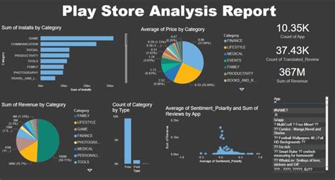 Anushka Narsima Amarnath On Linkedin I Recently Completed A Data Analysis Project With A Play
