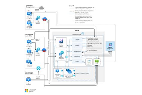 Hybrid Availability And Performance Monitoring Azure Look