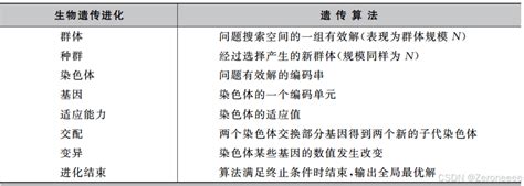 遗传算法（ga）、蚁群优化算法（aco）、粒子群优化算法（pso）概述（持续更新）遗传算法ga、蚁群算法aco与深度强化学习drl