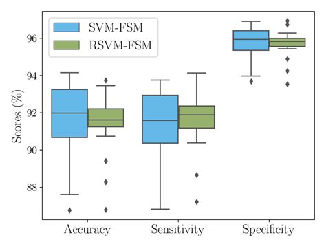 Performance Comparison Of Real Time Rsvm Fsm And Offline Svm Fsm Gait