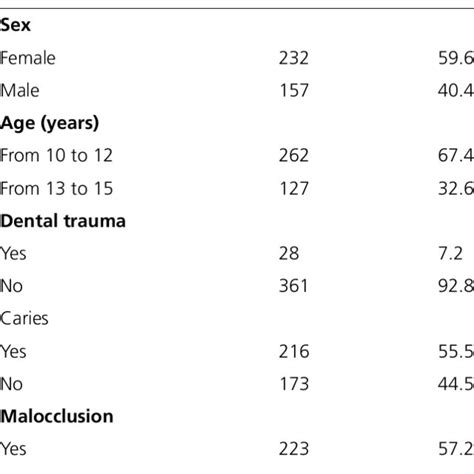 Distribution Of Students According To Sex Age Dental Trauma Caries