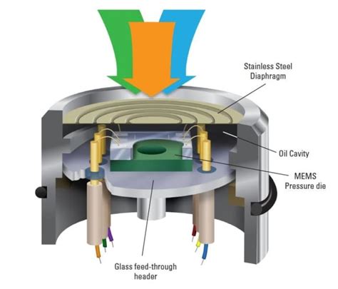 Understanding The Use And Function Of MEMS Piezoresistive Pressure Sensors Merit Sensor