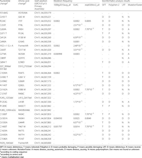 mutation frequency and pathogenicity prediction for all slc22a12