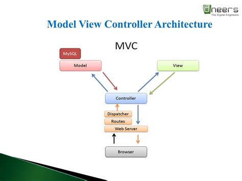 Mvc With Codeigniter Presented By Bhanu Priya Ppt Download