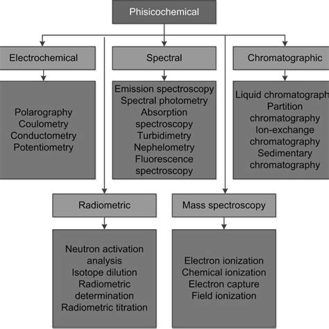 Classification Of Physicochemical Methods Of Controlling The