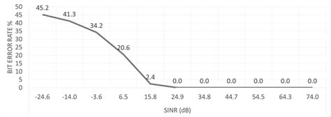 Ber Percentage And Sinr Db Relationship Download Scientific Diagram
