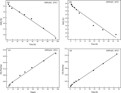 Adsorption Kinetics Model Fitting A And B Pseudo First Order