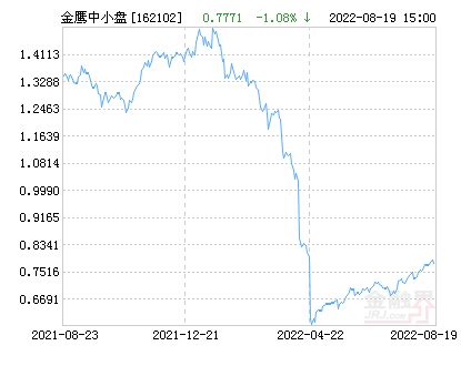 金鹰中小盘精选混合基金最新净值跌幅达2 66 经济 市场 板块