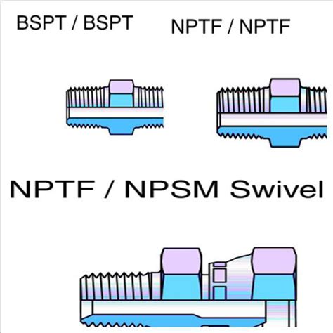 Raccordi Filettati NPSM Vs NPTF Vs NPT Vs BSPT Conoscenza Yuyao