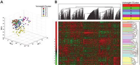 Alternative Clustering Algorithms Of Adult Aml Cohort A A Download Scientific Diagram