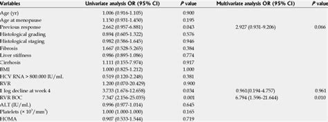 Univariate And Multivariate Analysis For Factors Predicting Sustained Download Scientific