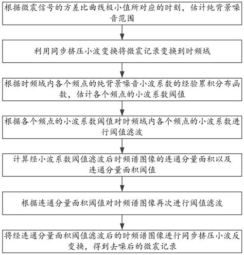 Micro Seismic Data Denoising Method And System Electronic Equipment