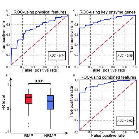 Key Statistics A The Roc Curve Of Our Trained Classifier Using Four