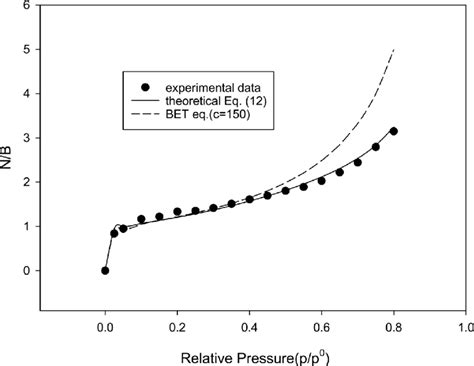 Theoretical Adsorption Isotherm Equation 12 M 09 N 328 β A Download Scientific