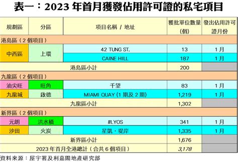 一月份私宅落成量3178伙 十二個月新高 同期私宅「零動工」 有紀錄以來第八次 利嘉閣地產有限公司
