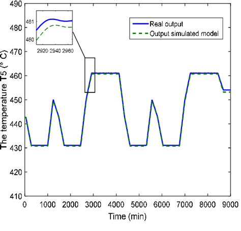 Figure 6 From Closed Loop Identification Practice Of Two Shaft Gas