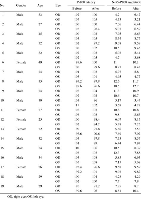 P100 Latency And N75 To P100 Amplitude Values Of Pr Vep Before And