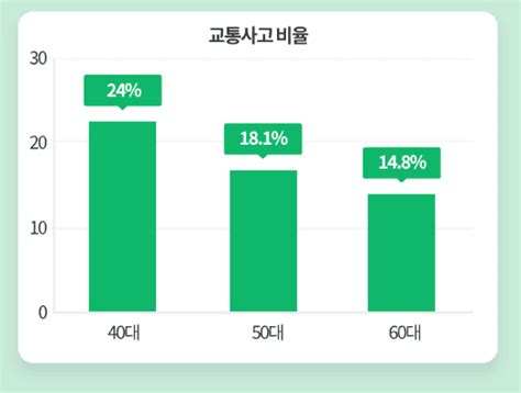 안전한 Db손해보험 운전자 보험료 계산 및 혜택 10초 간단 조회로 확인하세요