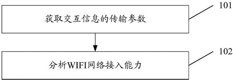 Method Device And Terminal For Detecting Access Capability Of WIFI