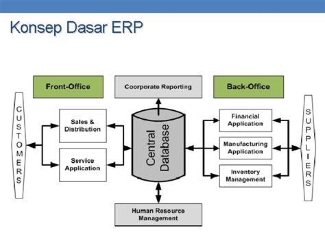 Enterprise Resource Planning Pengertian Erp Enterprise Resource Planning