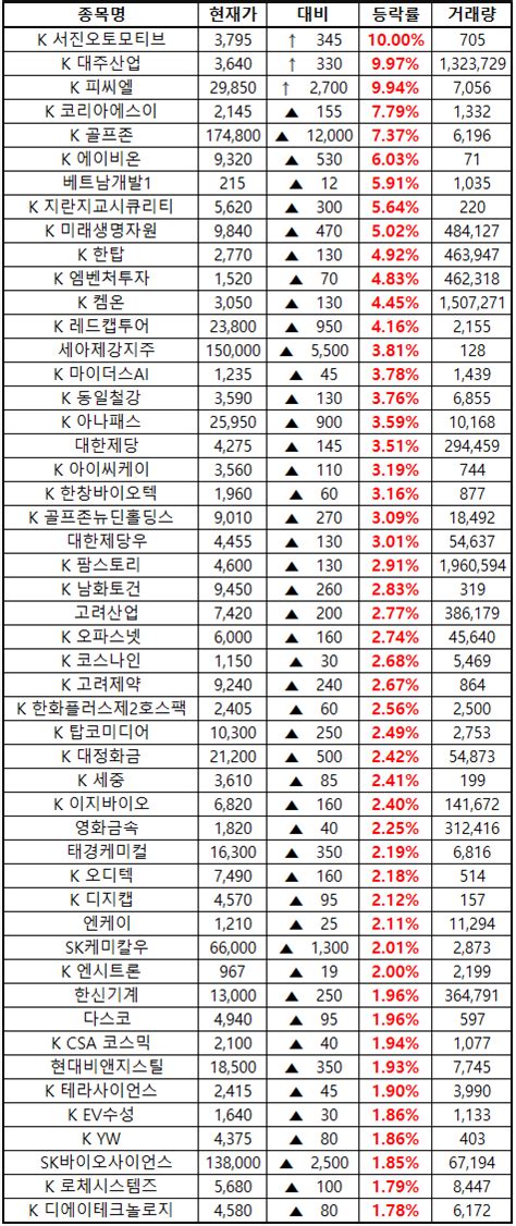 4월 29일 시간외 단일가 상승종목 및 이유 대주산업 미래생명자원 한탑 엠벤처투자 켐온 주가 외