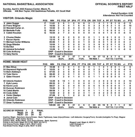 Orlando Magic Pr On Twitter Halftime Box Miami 52 Orlando 50