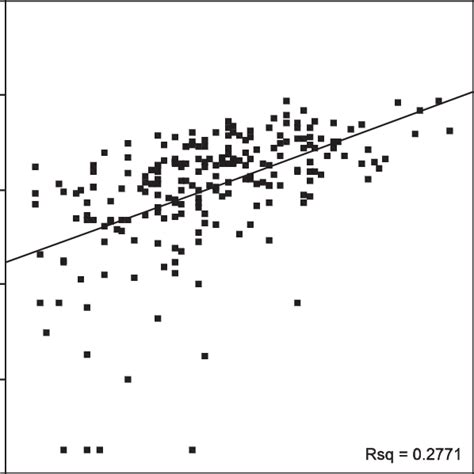 Scatterplot With Linear Regression Line Depicting The Agecorrected
